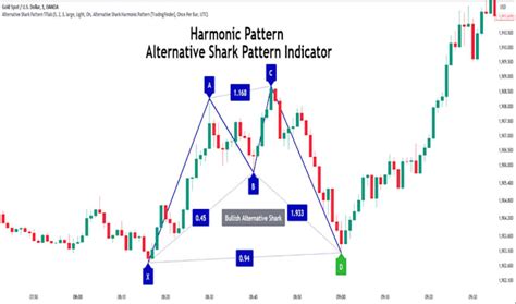 Do Tradingview Indicator Strategy Pine Script By Hazertrading Fiverr