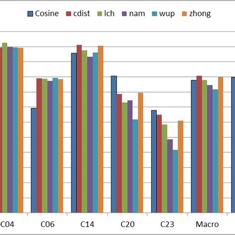 Pdf An Effective Tfidf Based Text To Text Semantic Similarity Measure For Text Classification