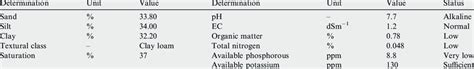 Physio Chemical Analysis Of Soil Download Table