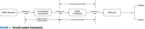 Figure 1 From Dwscnn Online Signature Verification Algorithm Based On