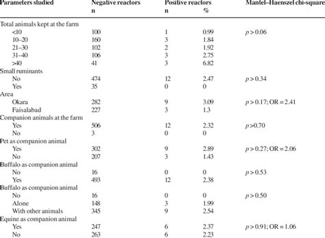 Bivariate Analysis Of Frequencies Of Different Parameters In Cattle Download Table