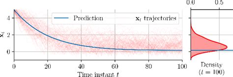 Figure 3 From A Novel Cvae Based Sequential Monte Carlo Framework For Dynamic Soft Sensor