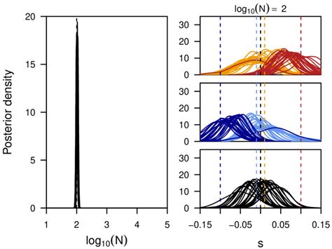 Power To Infer Selection And Demography Jointly Here We Show The Download Scientific Diagram
