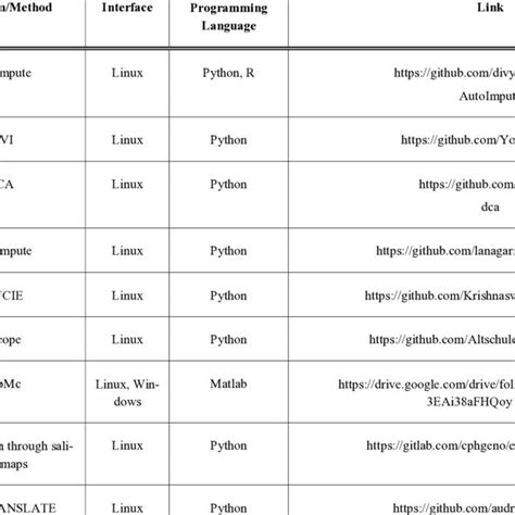 features of methods employing deep learning approach download