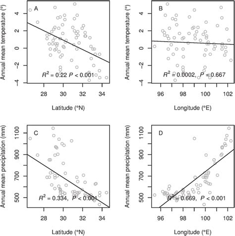 Latitudinal And Longitudinal Gradients In Temperature And Rainfall