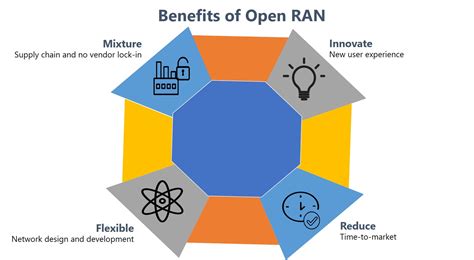CSPs Evaluating Open RAN O RAN G Telecom Industry