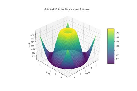 Comprehensive Guide To 3d Surface Plotting In Python Using Matplotlib