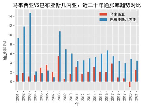 马来西亚vs巴布亚新几内亚通货膨胀趋势 通胀率 对比 2001年 2021年 数据 Papua New