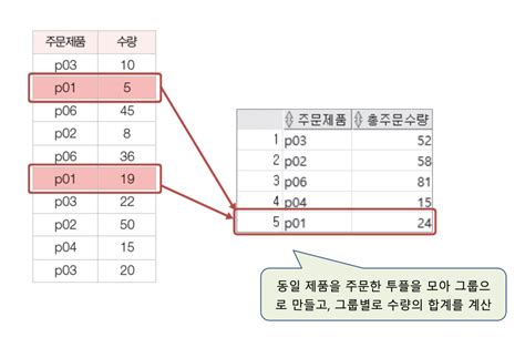 데이터베이스 SQL