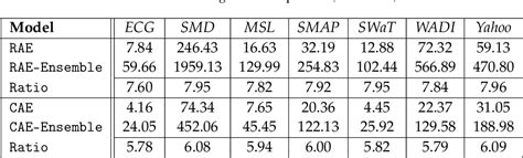 Table 68 From Unsupervised Time Series Outlier Detection Semantic