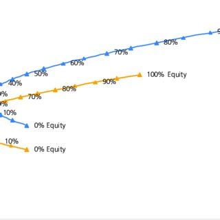 Llustration Of Asset Allocation Risk Return Download Scientific Diagram