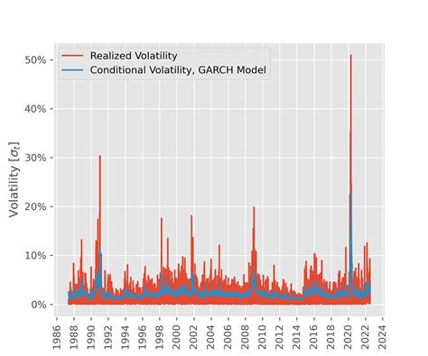 Volatility Modeling 101 In Python Model Description Parameter