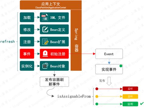 CodeGuide docs md spring develop spring 2021 07 07 第11章更上层楼基于观察者实现容器