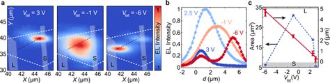 Electrical Control Of The Spatial Emission Profile A Spatial El Download Scientific Diagram