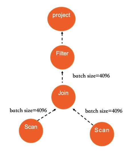 IMCI背后的有哪些技术路线和具体方案 云原生数据库 PolarDB PolarDB 阿里云帮助中心