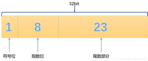 float和double浮点数的运算过程 float和double计算 csdn博客