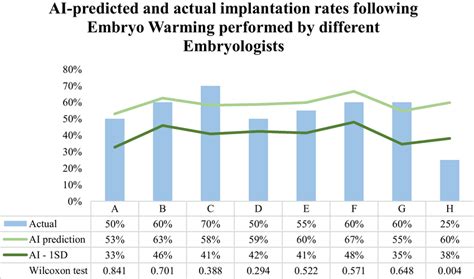 Artificial Intelligence Ai Predicted And Actual Implantation Rates