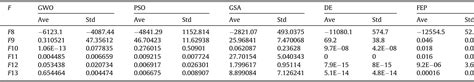 Results Of Multimodal Benchmark Functions Table 6