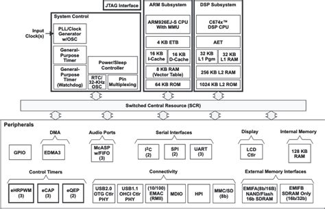 Tis New Omap L137 Functional Block Diagram [41] Download Scientific Diagram