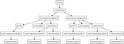 Tree Structure Of The Specification Download Scientific Diagram
