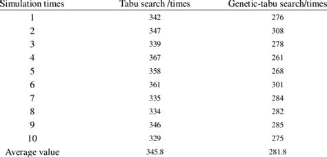 Simulation Algorithm Data Comparison Download Scientific Diagram