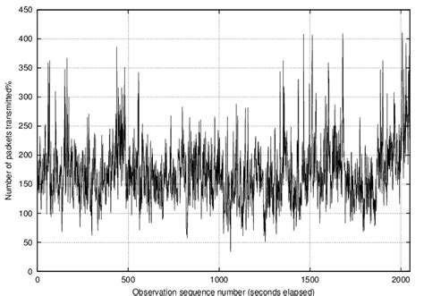 A Portion Of The Ethernet Traffic Data Set Download Scientific Diagram