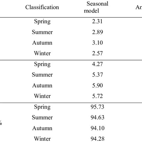 Error Comparison Of Deterministic Forecasting Download Scientific Diagram