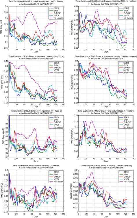Time Evolution Of Rms Errors In U V T And S In The Central Gulf Of Download Scientific