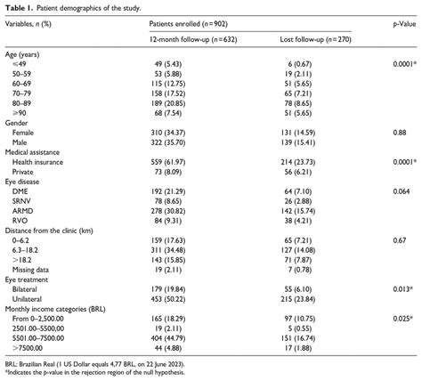 Logistic Regression Expressing Odds Ratio And 95 Confidence Intervals Download Scientific