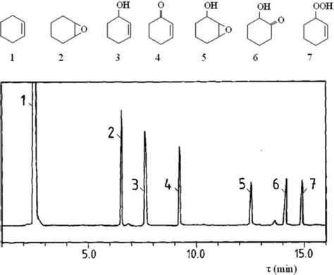 Gc Ms Chromatogram Of Products Mixture After Oxidation Of Cyclohexene Download Scientific