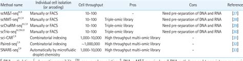 List Of Current Methods Of Single Cell Multi Omics Library Construction Download Scientific
