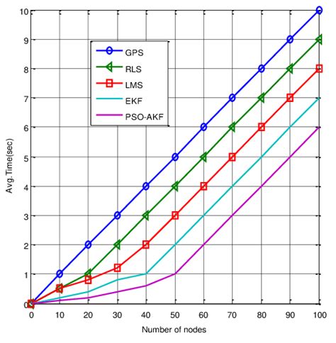 number of nodes vs average time shows graph plotted for number of