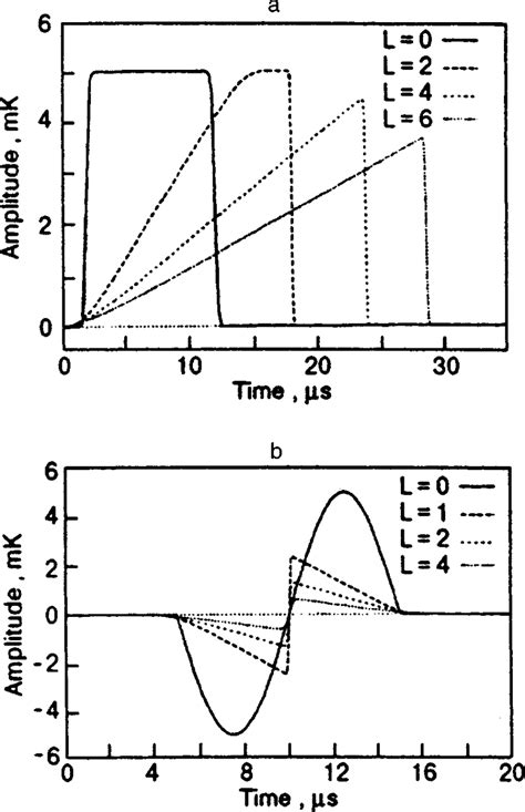 Results Of Computer Simulation Of The Evolution With Distance Of The 1d Download Scientific