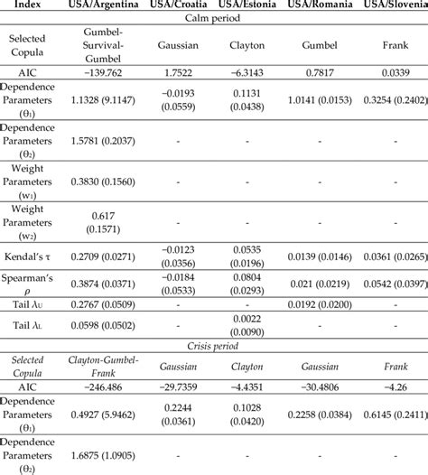 Selected Copulas Usaamerica And Usaeurope Download Table