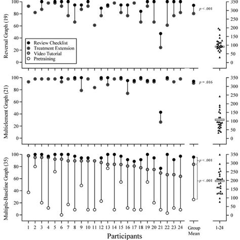 Scoring Checklist For The Video Tutorial Multiple Baseline Graph