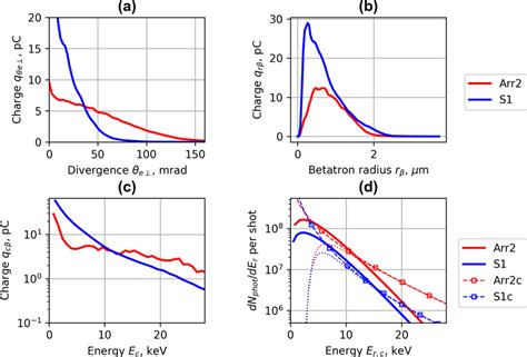 The Simulated Charge Of Electrons Accelerated By Array Arr2 And Single