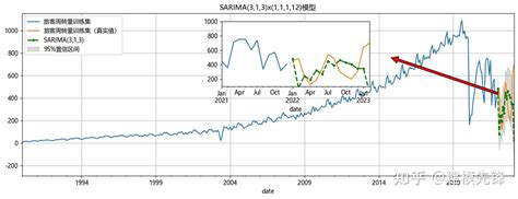 时序预测：lstm、arima、holt winters、sarima模型的分析与比较 知乎