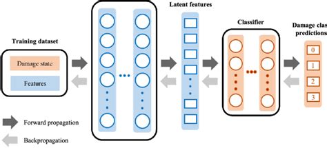 Schematic Representation Of A A Decision Tree Ensemble Model B The Download Scientific