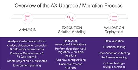 best practices for dynamics ax to dynamics 365 finance and operations