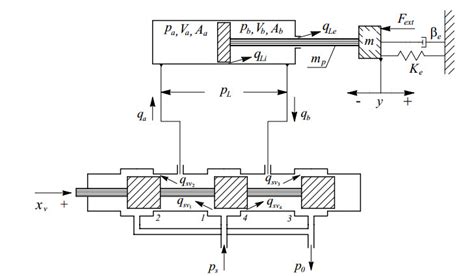 Data Driven Control Of Hydraulic Servo Actuator An Event Triggered
