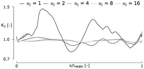 Implementation Of Open Boundaries Within A Two Way Coupled Sph Model To