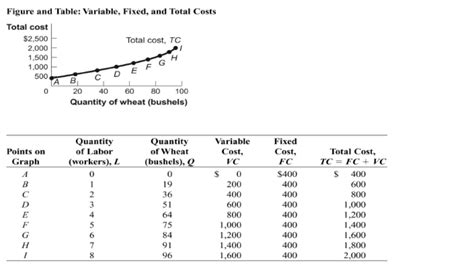 Solved Figure And Table Variable Fixed And Total Costs