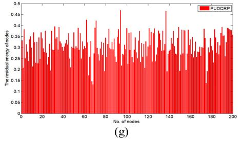 A Pso Based Uneven Dynamic Clustering Multi Hop Routing Protocol For
