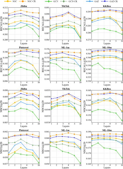 Layers Impact On Performance Of Three Graph Convolutional Network Download Scientific Diagram