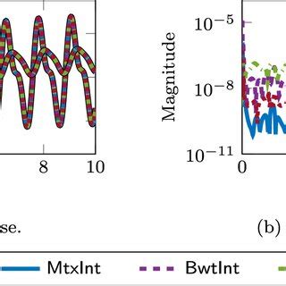 Time Delay System Time Simulations Of The Full And Reduced Order Download Scientific Diagram