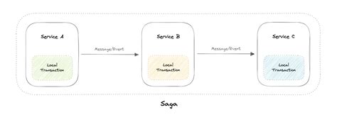 Distributed Transactions System Design