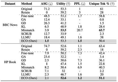 eco large language model unlearning via embedding corrupted prompts