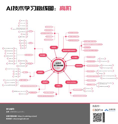 人工智能 Ai技术学习路线图 初阶中阶高阶 Csdn博客
