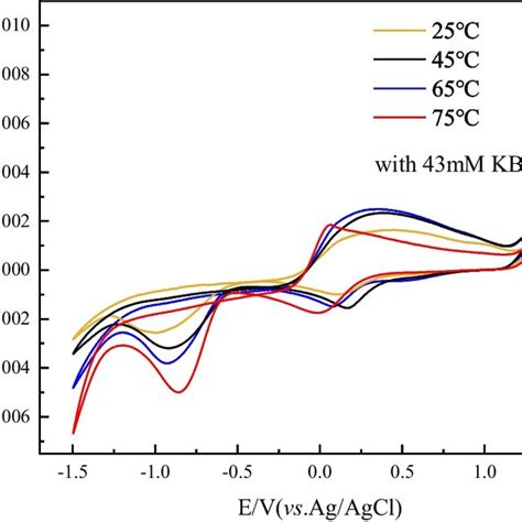Cyclic Voltammetric Curves On Gce Electrodes At 40 °c For Plating
