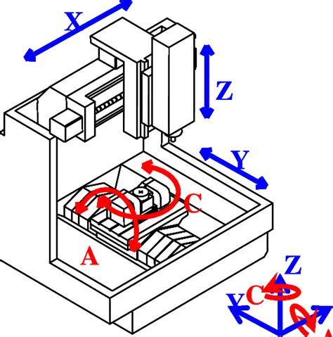 Five Axis Machining Centers With A Tilting Rotary Table Download Scientific Diagram